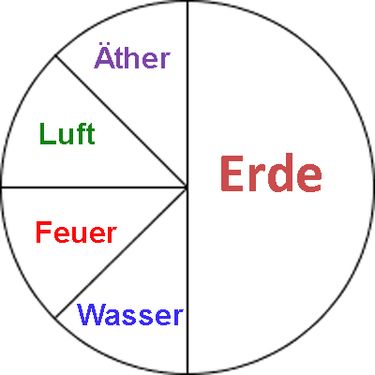 Fünf Elemente – Yogawiki